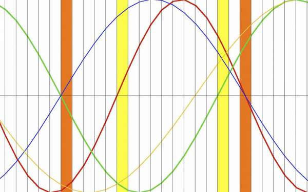What is BioRhythm Compatibility? (Meaning & Explanation)